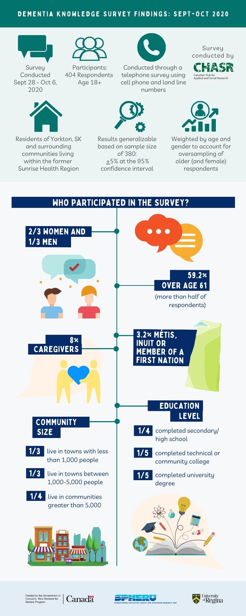 Dementia Knowledge Survey Infographics