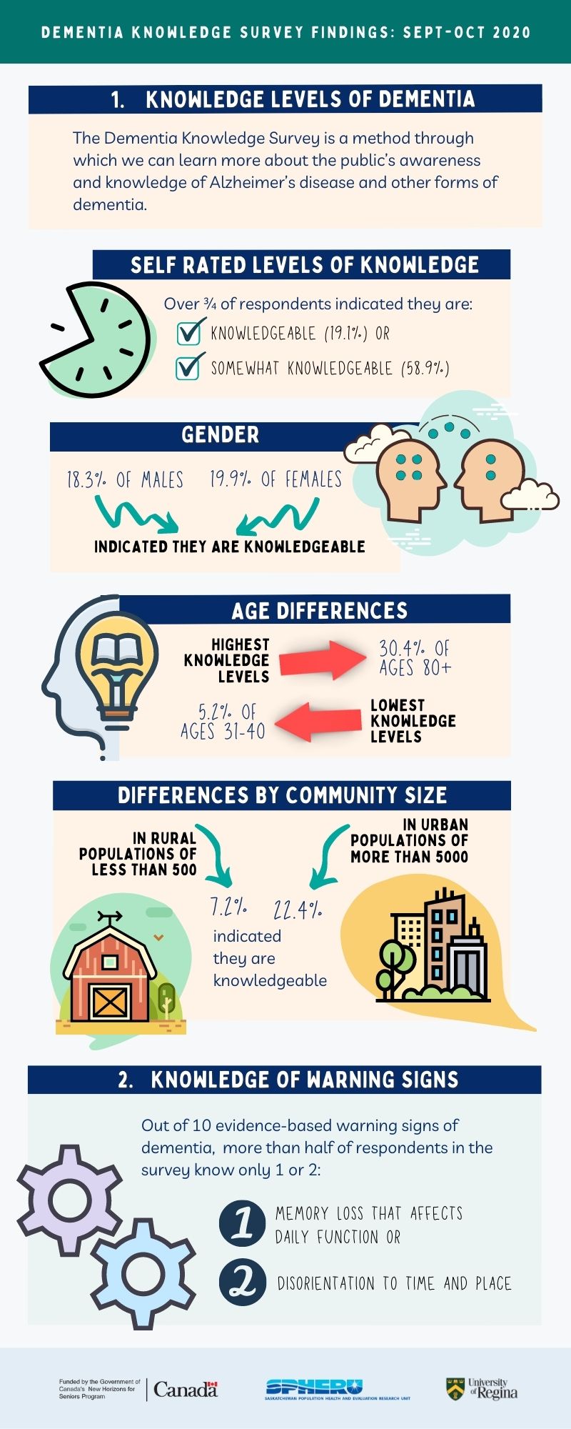 Dementia Knowledge Survey Infographics