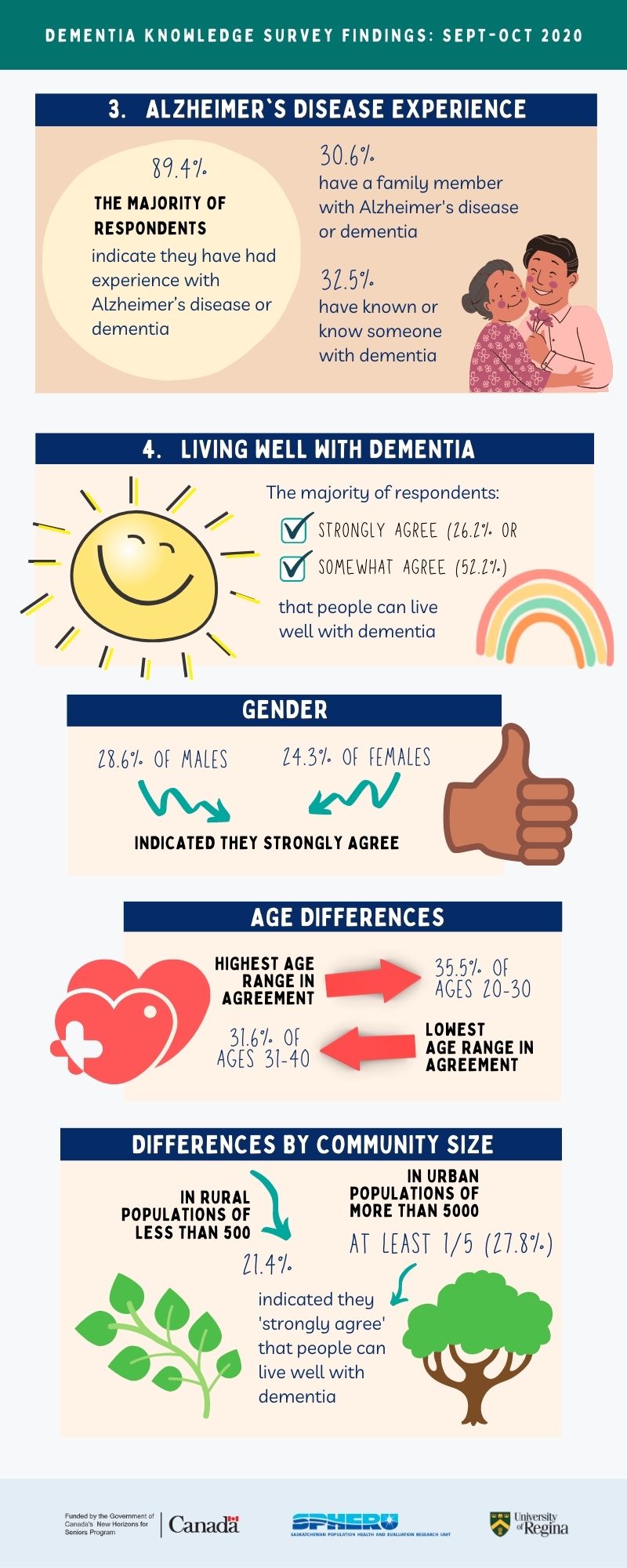 Dementia Knowledge Survey Infographics