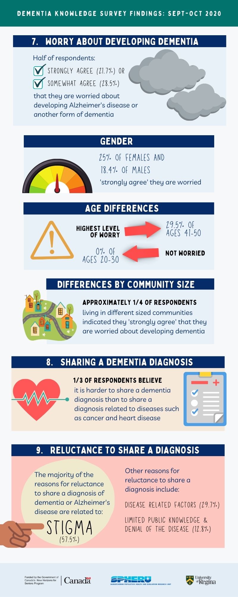 Dementia Knowledge Survey Infographics